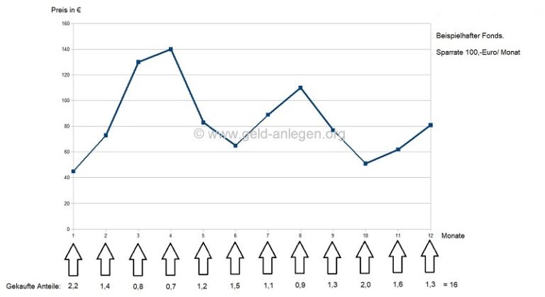 Der Cost Average Effect